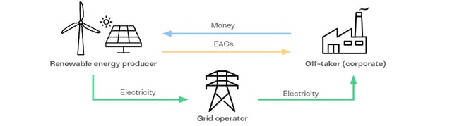PPAs explained: what you should know about Power Purchase Agreements